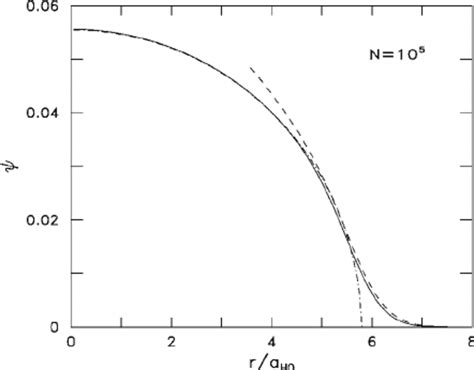 Condensate Wave Function Arbitrary Units For 10 5 Atoms Of Download Scientific Diagram