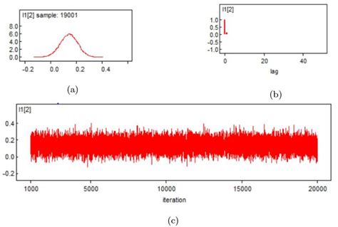The Generated Posterior Sample Of β 12 A The Density Plot B The Download Scientific