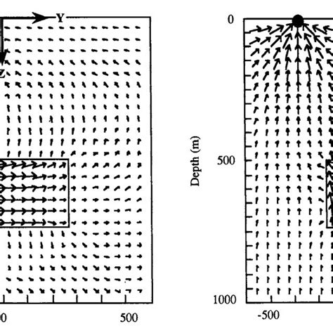 Vector Plot Of Low Frequency Total Electric Current Density For Model