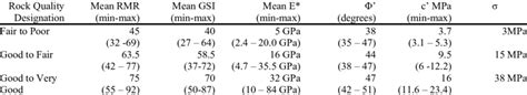 Rock Mass Parameters From Strength Estimates Download Table