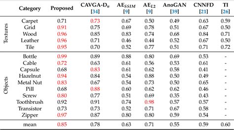 table 1 from image anomaly detection using normal data only by latent