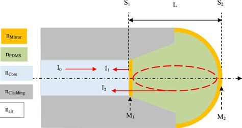 Diagram Illustrating The Sensors Principle Download Scientific Diagram