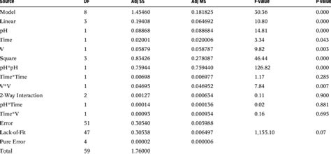 Analysis Of Variance Of Cod Dfdegree Of Freedom Sssum Of Squares