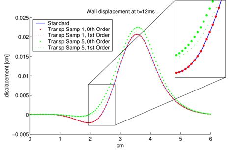 12 Comparison Between Zeroth And First Order Transpiration Conditions Download Scientific