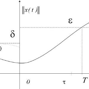 Finite Time Stability Concept Illustration Download Scientific Diagram