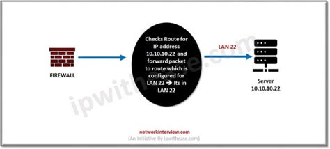 Packet Flow In Checkpoint Firewall Network Interview