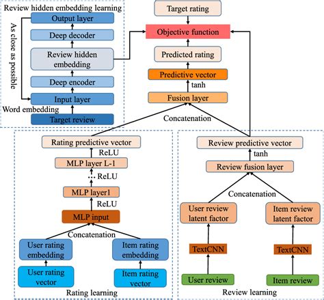 figure 2 from deep rating and review neural network for item