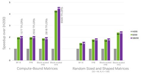 Boosting Matrix Multiplication Speed And Flexibility With Nvidia Cublas 12 9 Nvidia Technical Blog