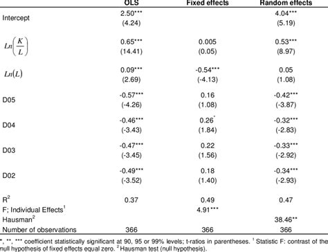 estimation ols fixed and random effects of the cobb douglas production