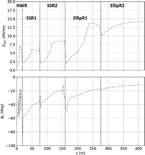 Accelerating Gradient Top And Synchronous Phase Bottom Of The Srf