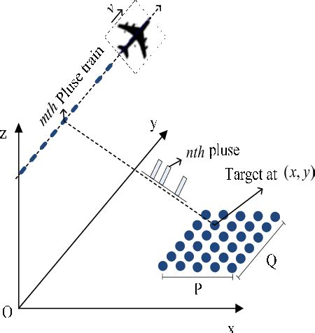 Figure From A Novel Bayesian Compressive Sensing Method For Complex Variables In SAR Imaging