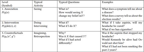 The Seven Tools Of Causal Inference For Machine Learning Euphoria