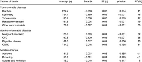 Parameter Estimate Of Fitted Exponential Regression Models On