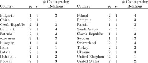 Varx Order And Number Of Cointegrating Relationships In The