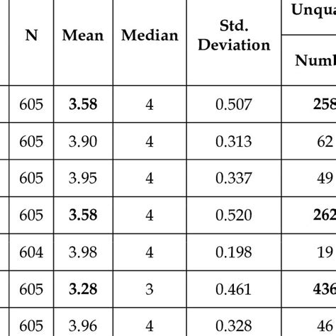 means medians standard deviations minimum maximum of criteria