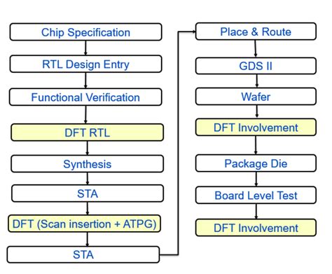 Vlsi Design Flow Explained With A Dft Perspective