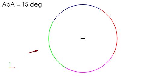 Rotorbit Engineerings Blog Dakota Openfoam Coupling
