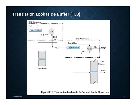 Csn221 Lec 34 Computer Architecture And Microprocessor Ppt