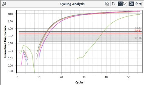 Qpcr Raw Data Plot Question R Labrats