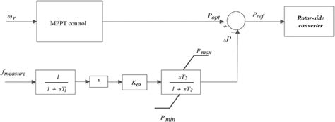 structure of virtual inertia control download scientific diagram