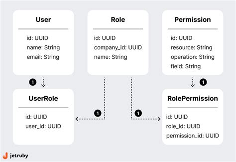 8 Ways To Manage Granular Permissions With Ruby Jetruby