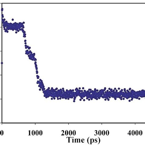 Potential Energy Versus Simulation Time For The Process Of Inserting C