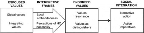 emergent model of social integration download scientific diagram