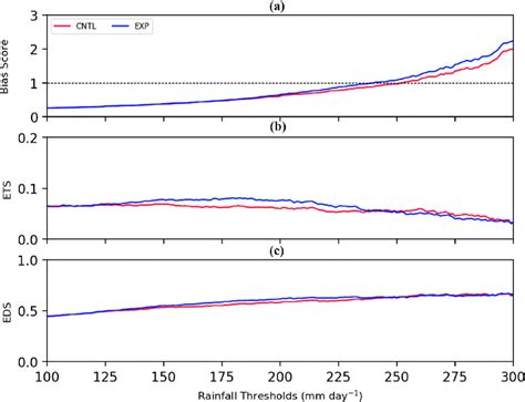 Skill Scores Of Precipitation Forecasts Of Two Different Experiments
