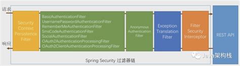 spring security认证授权流程 spring security认证和授权流程 csdn博客