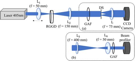 experimental setup for the generation of gaussian schell model gsm
