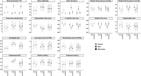 Physiological Cardiovascular And Laboratory Parameters Before And