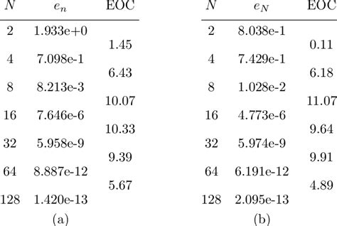 Estimated Error And Estimated Order Of Convergence Against N For η √ Download Table
