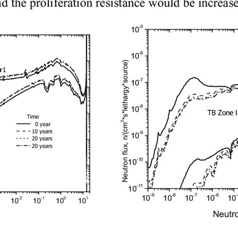 Neutron Spectra In The Blanket For U Zr Alloy Fuel Fig7 Neutron