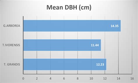Mean DBH Of The Three Tree Species Download Scientific Diagram