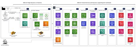 Architecting Cloud Industrial Iot Workloads Part 2 The Aws Iiot