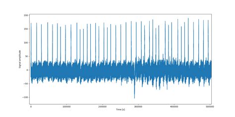 Fft Why My Signal Is So Noisy Signal Processing Stack Exchange
