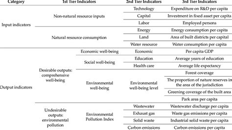Evaluation Index System For Ecological Well Being Performance