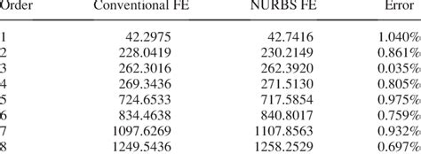 Natural Frequency Comparison Between Nurbs Finite Element Method And Download Table