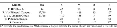 Table 1 From Entorhinal Cortex Functional Connectivity During Item Long Term Memory And The Role