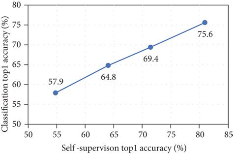 The Correlation Of Self Supervision Accuracy And Image Classification