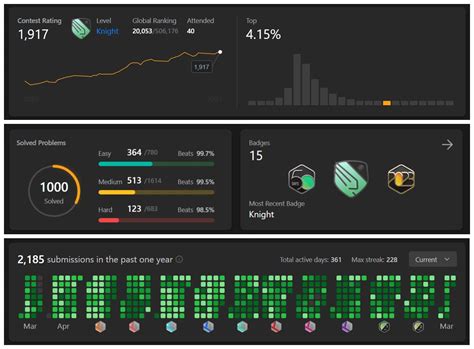 Vedant Rawale On Linkedin Leetcode Achievement Leetcodebadge