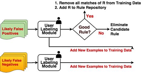 user interaction phase download scientific diagram