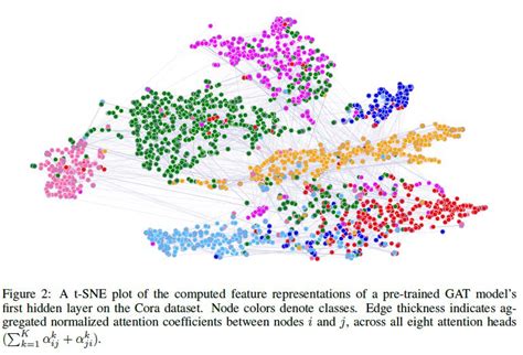 Graph Attention Networks Gat 설명