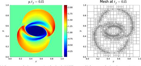 Figure 12 From Multirate Time Integration Based On Dynamic Ode Partitioning Through Adaptively
