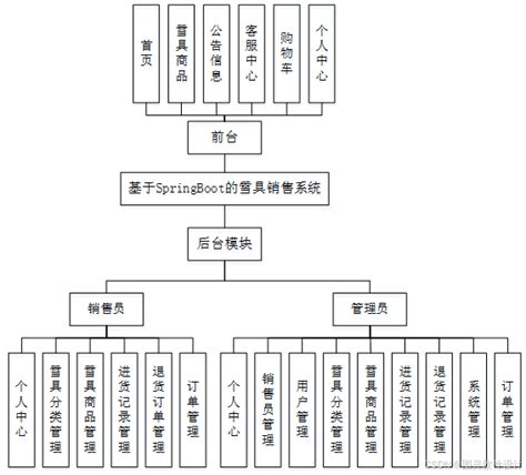 基于springboot的雪具销售系统 Csdn博客