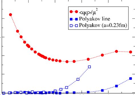 Color Online Superfluid Order Parameter Qqµ 2 And Polyakov Line
