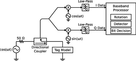 Dc Coupled Demodulated Baseband Showing The Impact Of Each Component Of