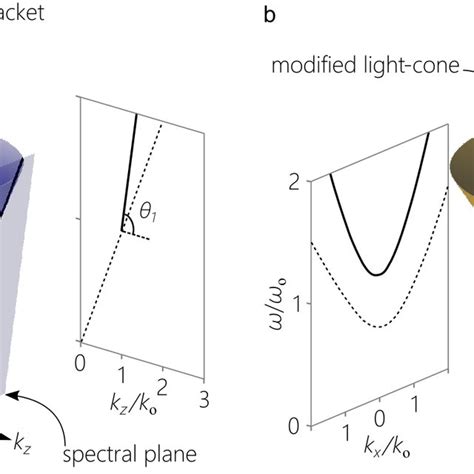 A Representation Of The Spatio Temporal Spectrum Of A St Wave Packet Download Scientific