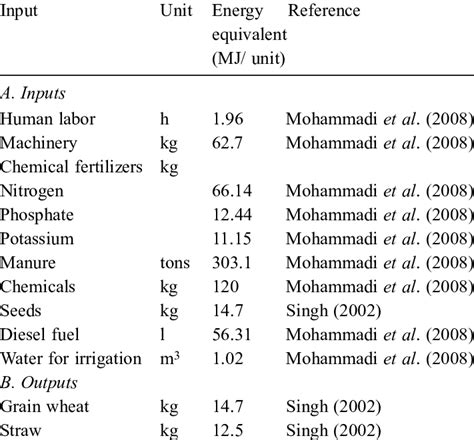 Energy Equivalent Of Inputs And Outputs In Agricultural Production
