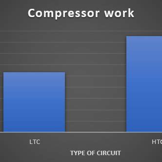 Compressor Work Comparison Between HTC And LTC Download Scientific Diagram